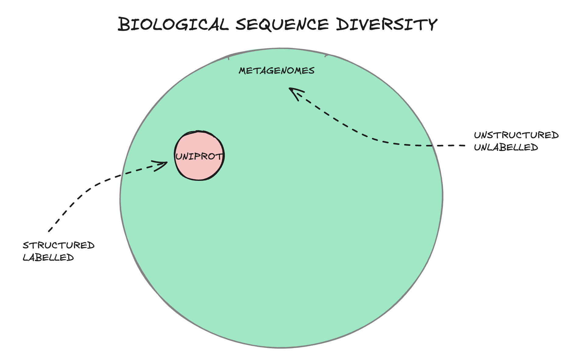 The OMG Dataset: the CommonCrawl of Biological Sequences — Tatta Bio